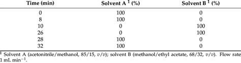 Hplc Elution Gradient Used For Chlorophyll And Carotenoid Analysis