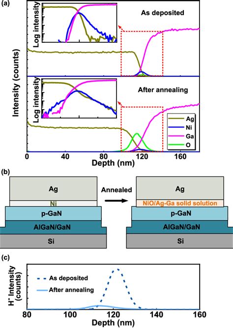 A Tof Sims Depth Profiles Of Ag Ni Ga And O Ions In The Niag Download Scientific Diagram