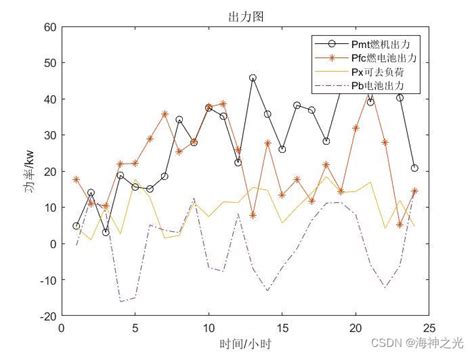【微电网优化】基于matlab改进的麻雀搜索算法求解孤岛微电网优化调度问题【含matlab源码 2503期】 孤岛微网电力系统方程 csdn博客