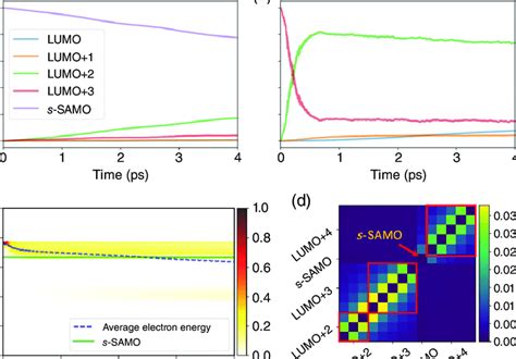 The Time Dependent State Population Evolutions For Lumo To S Samo Where