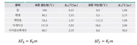 용액의 농도와 묽은 용액의 총괄성 기초 화학 네이버 블로그