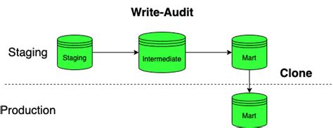 Dbt Deployment Best Practices By Dr Strangelove