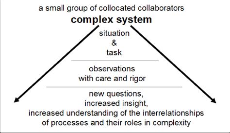 A Schematic Of A Post Normal Scientific Process Note How The Results Download Scientific