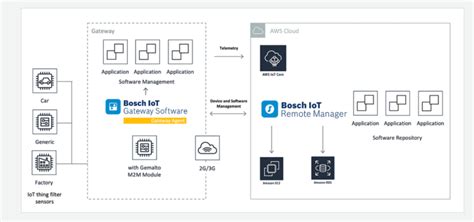 Oracle Vs AWS Compare Top IIoT Products
