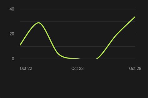 Java Mpandroidchart How Do I Make Linechart Plot Y At The X Axis Without Disappearing