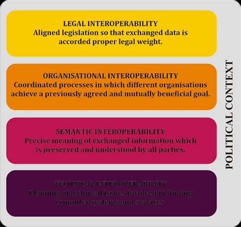 Levels Of Interoperability Adapted From 4 Download Scientific Diagram Levels Of Interoperability Adapted From 4 Download Scientific Diagram
