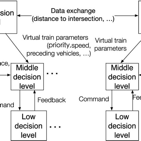 Multi Level Decision System Download Scientific Diagram