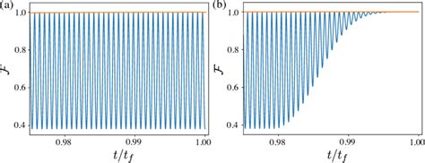 Numerical Simulation Of The Fidelity F Of The Maximally Entangled Bell Download Scientific