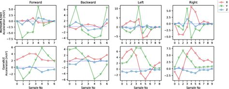 Comparison Of Raw Acceleration Data Of Successfully Recognized