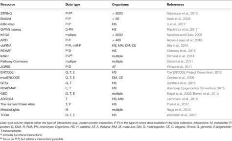 frontiers inferring interaction networks from multi omics data