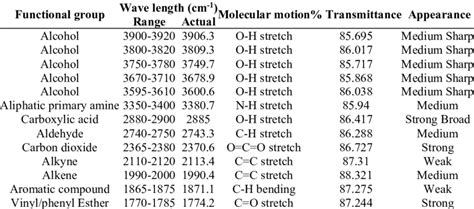 Functional Group Composition Of Biochar From PKS Download Scientific Diagram