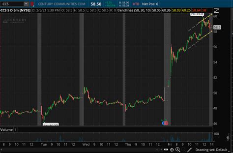 auto trend lines indicator for thinkorswim usethinkscript community