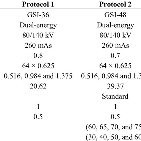 details of scan parameters by protocols download table