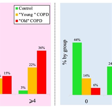 The Proportion Of Individuals Carrying 0 1 2 3 Or ≥ 4 Concurrent