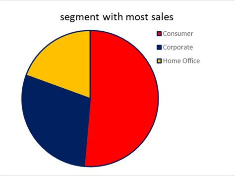 A Good Interactive Dashboard And Data Visualization Report Using Excel Upwork