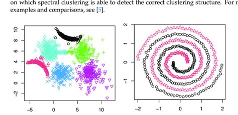 Simulated Bivariate Data Sets Colors And Shapes Represent The