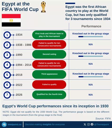 Egypt Was The First African Country To Play At The World Cup But Has