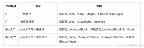 spring boot实战：拦截器 springboot拦截器 csdn博客