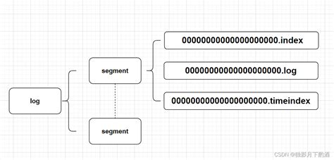 Kafka Log存储解析以及索引机制kafka Log文件 Csdn博客