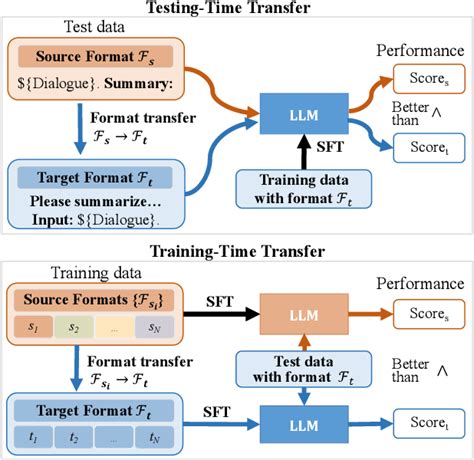 Figure 1 From Exploring Format Consistency For Instruction Tuning