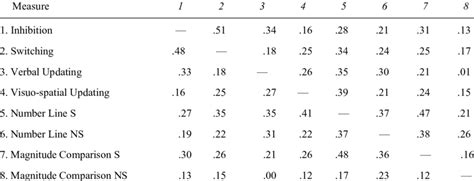 Pearson Correlations And Partial Correlations Controlling For Age Download Table
