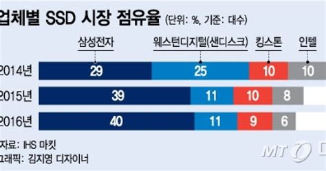 맞수 없는 삼성전자 Ssd 시장점유율 40로 1위 맞수 없는 삼성전자 Ssd 시장점유율 40로 1위