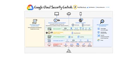 Google Cloud Security Overview Google Cloud Blog