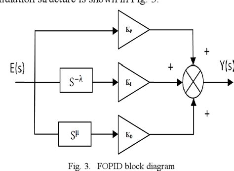 Figure 1 From Performance Improvement Of Wind Turbine Control Using Fractional Order Pid