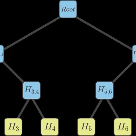 A Depiction Of A Merkle Tree Leaf Nodes Are Represented In Yellow Download Scientific Diagram