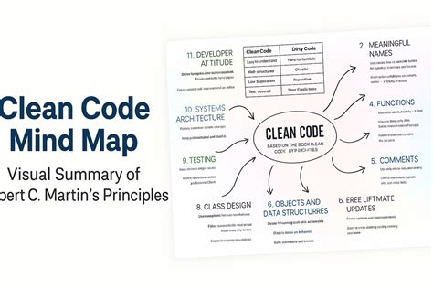 Clean Code Mind Map Visual Summary Of Robert C Martins Principles