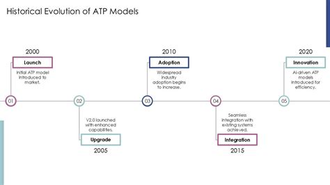 historical evolution of atp models ppt slides acp ppt sample