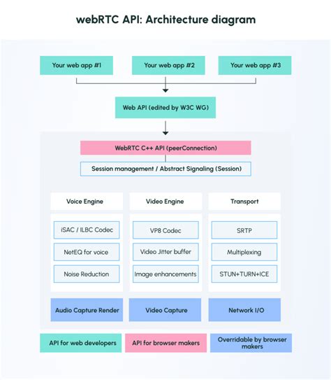 Webrtc Api How To Collect Powerful Communication Statistics Zessta