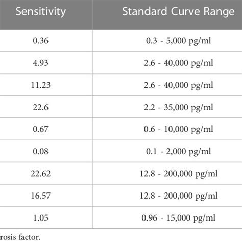 Assay Characteristics For All Cytokines Of Milliplex ® Bovine Cytokine
