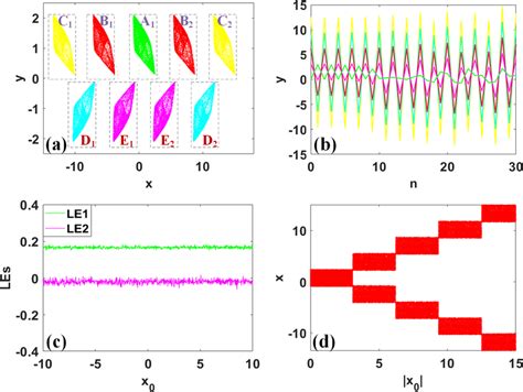 Layered Coexisting Attractors In Map 1 With A − 1 B 3 C 0 8