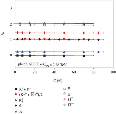 Dependence Of Correction Index A B A0 On Centrality And C In Pbpb Dependence Of Correction Index A B A0 On Centrality And C In Pbpb