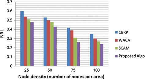 Normalized Routing Load Nrl Versus Node Density Download Scientific