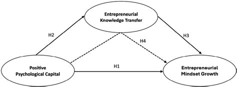 Conceptual Framework Of Relationships Between Variables Download Scientific Diagram