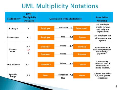 Ppt Object Oriented Modeling Classobject Diagrams Powerpoint