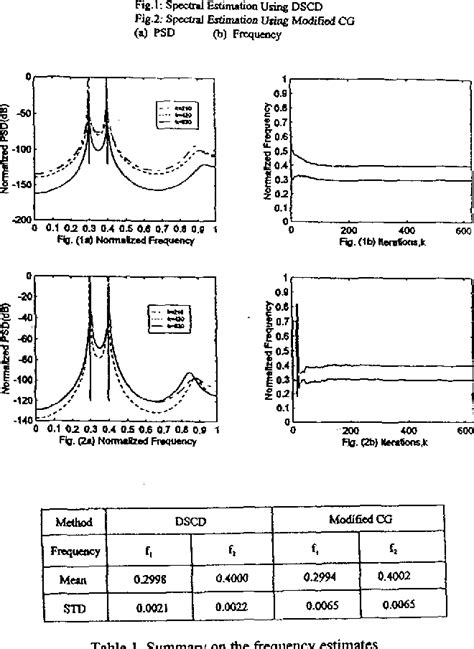 Table 1 From A Fast Adaptive Algorithm For Spectral Estimation Semantic Scholar