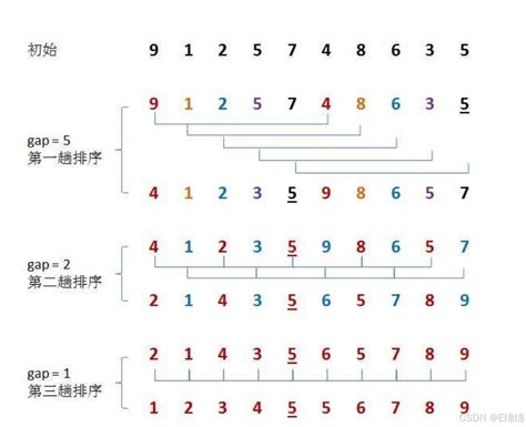 【java数据结构】七大排序计数排序基数排序桶排序 超详细万字讲解java排序队列 Csdn博客