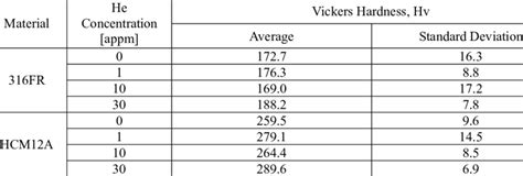 The Summary Of The Vickers Hardness Download Table