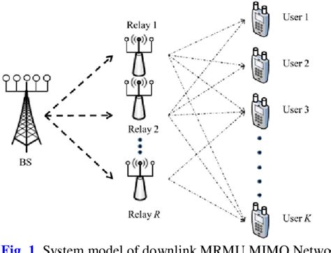 Figure 1 From Sum Mse Minimization For Downlink Multi Relay Multi User