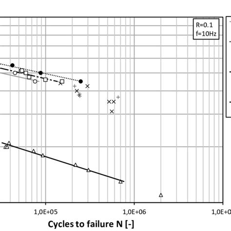 Fatigue Parameters For Adhesive And Reference Sn Curve Download