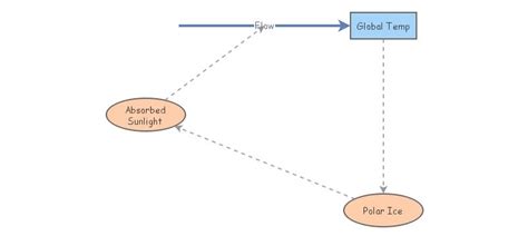 Modeling Feedback Loops Insight Maker