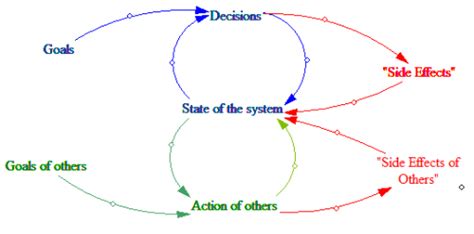 System Dynamics