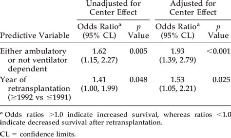 Subset Of Variables Predictive Of Survival On Multivariable Analysis Download Scientific Diagram