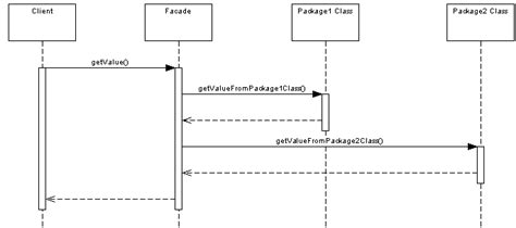 Facade Design Pattern