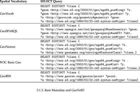 Select Sparql Queries For Retrieving Dataset Spatial Classes Download Scientific Diagram