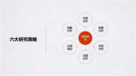 6大质性研究策略:内容分析、叙事分析、对话分析、主题分析、扎根理论、现象学分析 哔哩哔哩 6大质性研究策略:内容分析、叙事分析、对话分析、主题分析、扎根理论、现象学分析 哔哩哔哩