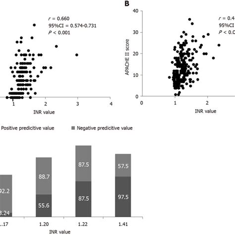 correlation analysis of international normalized ratio value with